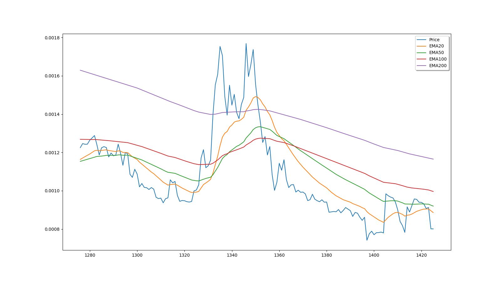 Wam Exponential Moving Averages