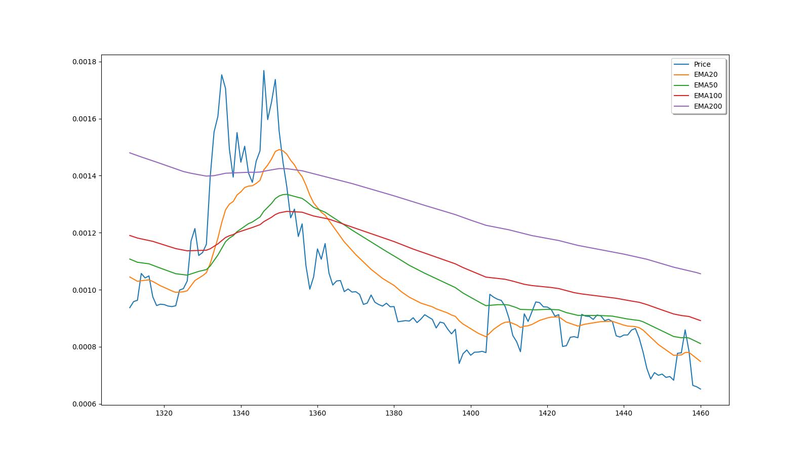 Wam Exponential Moving Averages