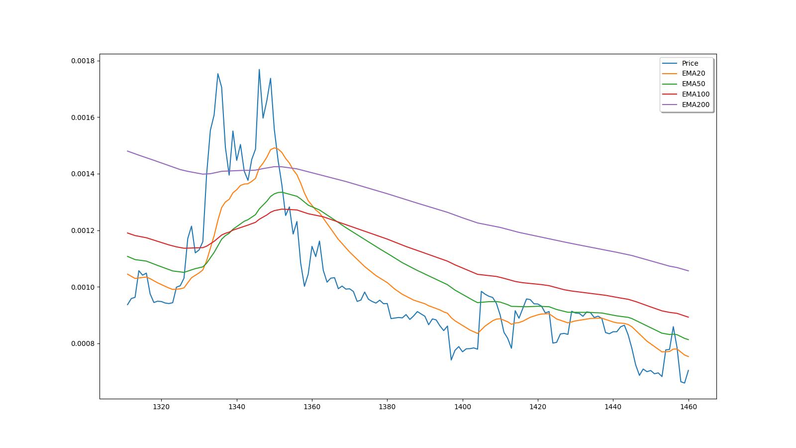 Wam Exponential Moving Averages
