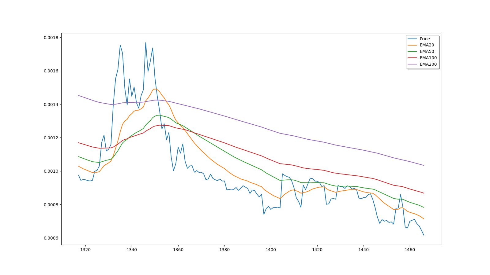 Wam Exponential Moving Averages