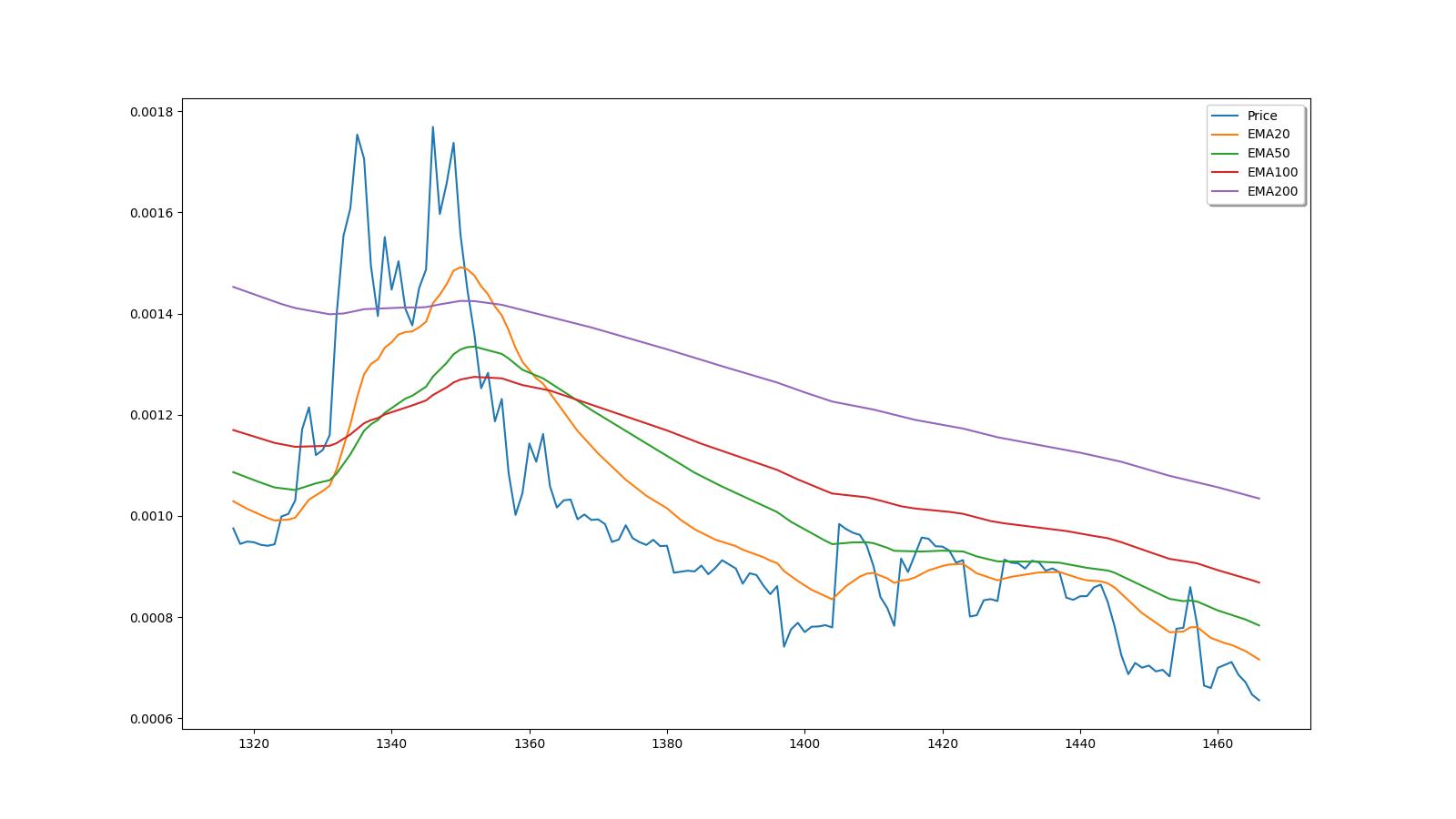 Wam Exponential Moving Averages