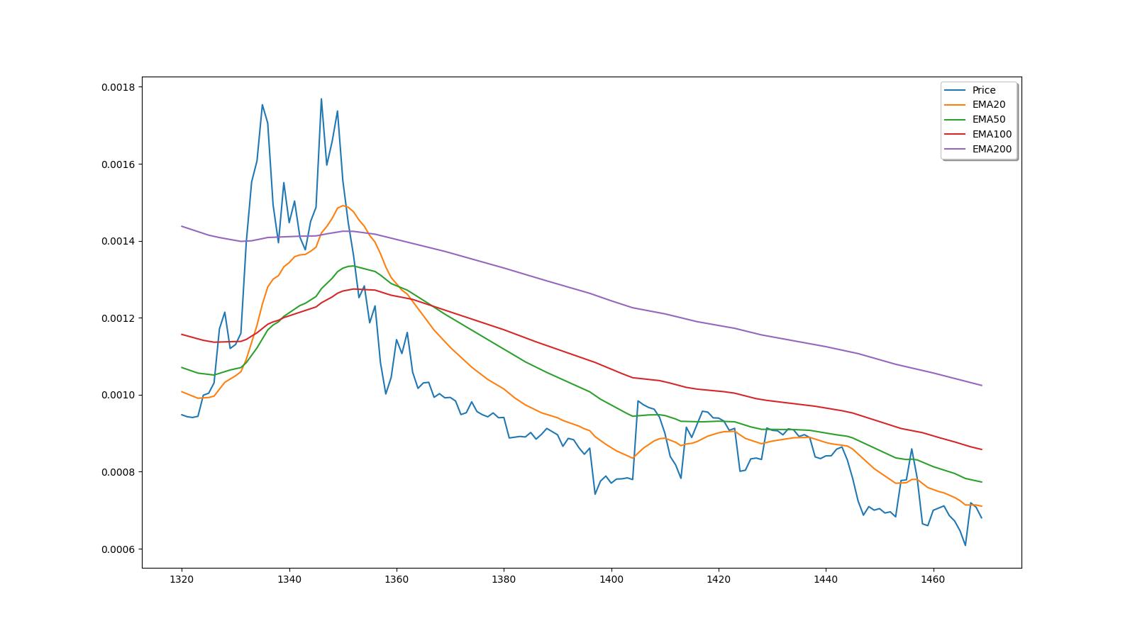 Wam Exponential Moving Averages