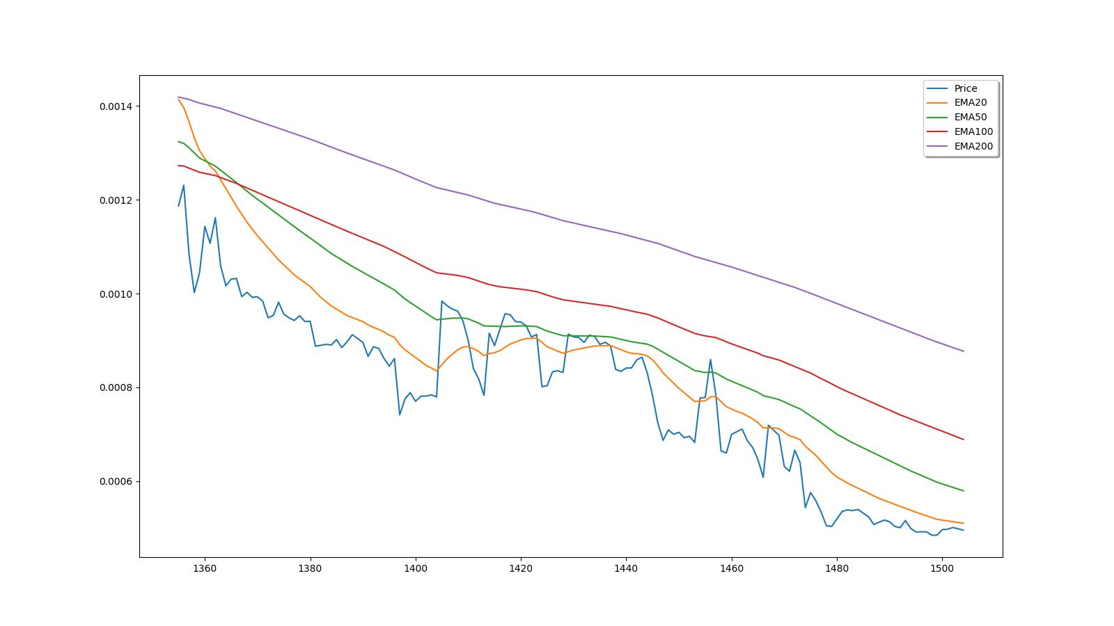 Wam Exponential Moving Averages
