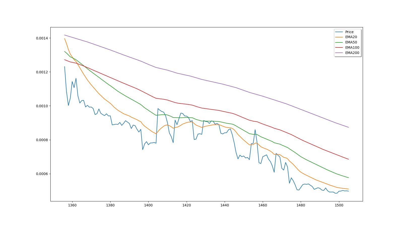 Wam Exponential Moving Averages