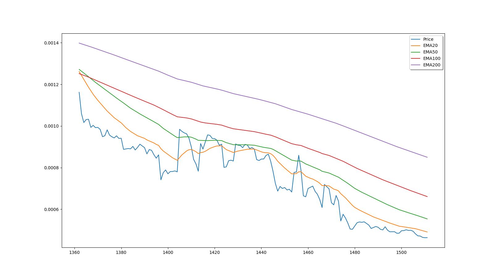 Wam Exponential Moving Averages