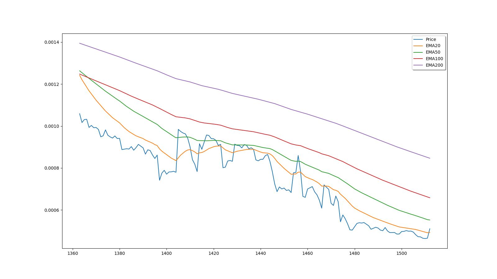 Wam Exponential Moving Averages