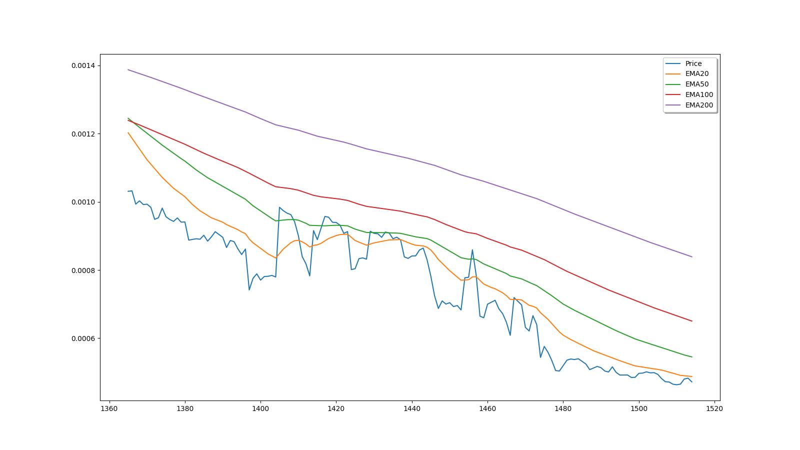 Wam Exponential Moving Averages