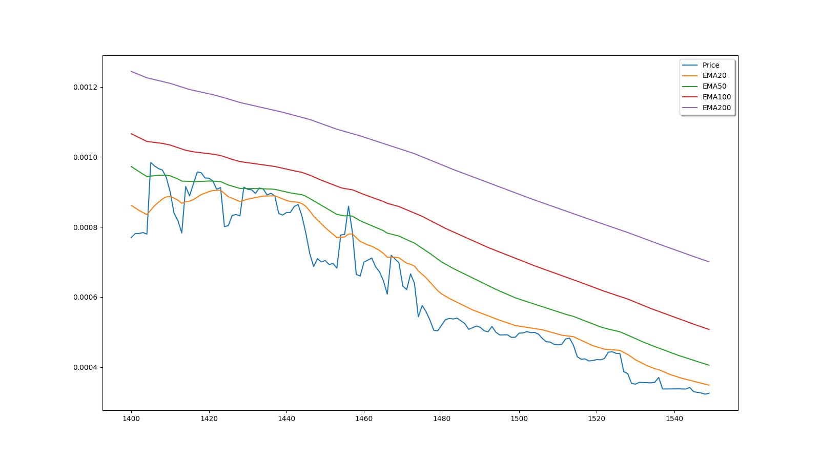 Wam Exponential Moving Averages