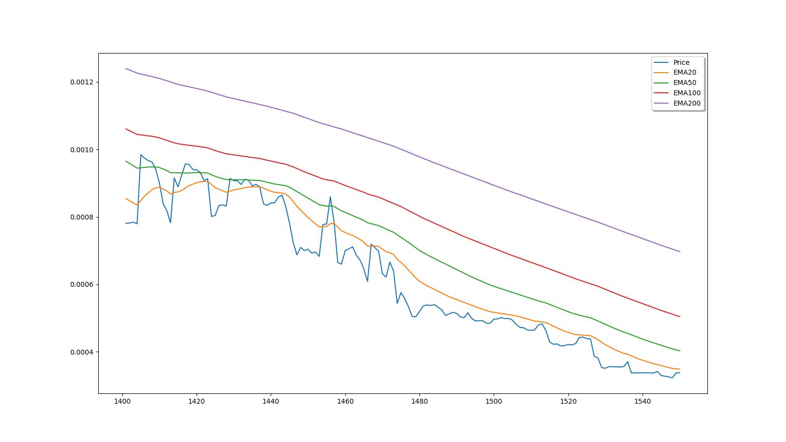 Wam Exponential Moving Averages