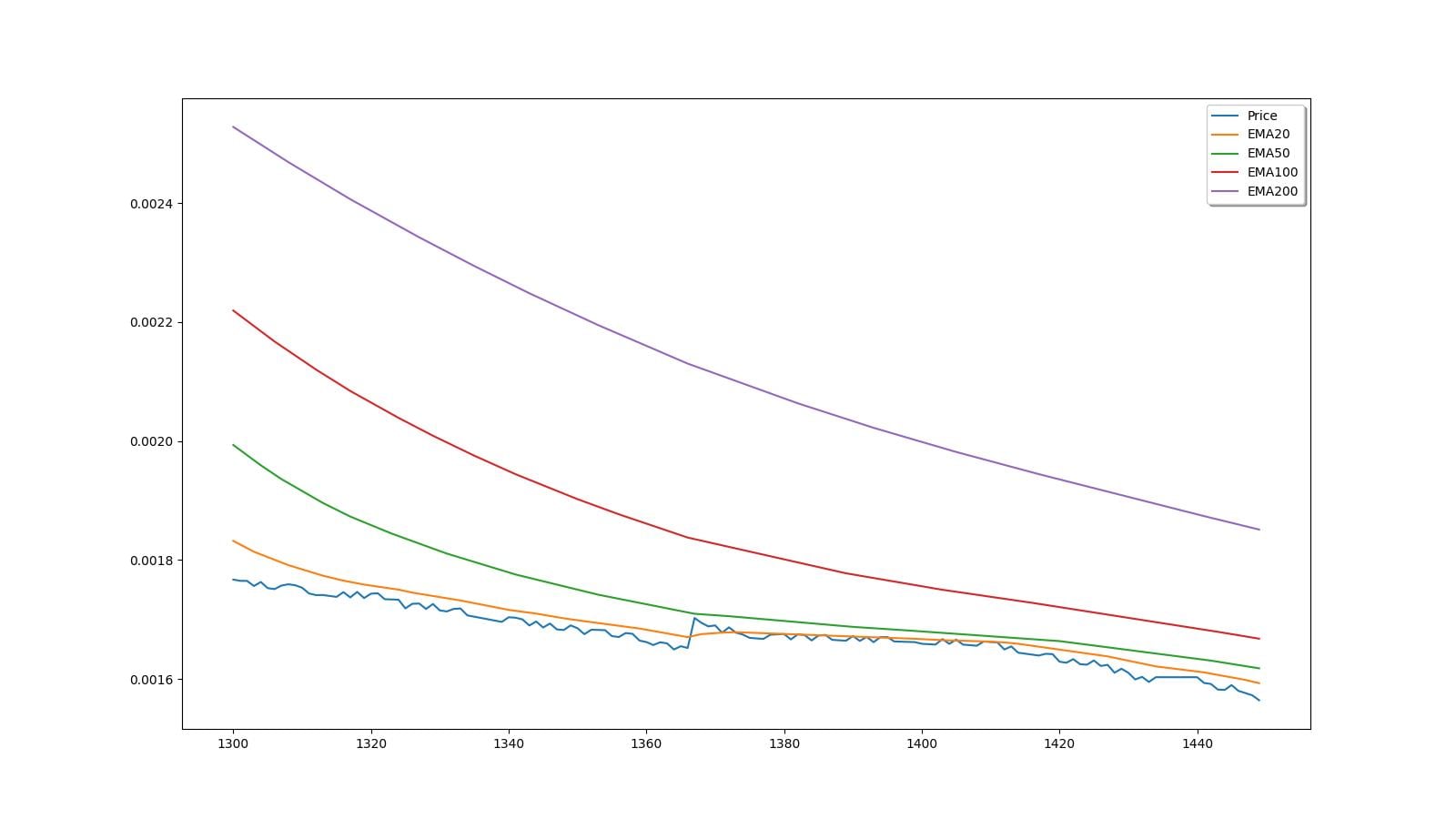 Wanaka Farm Exponential Moving Averages