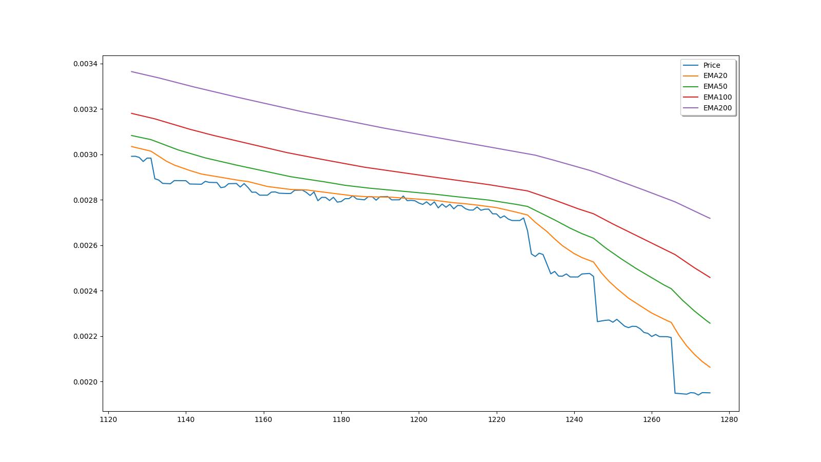 Wanaka Farm Exponential Moving Averages