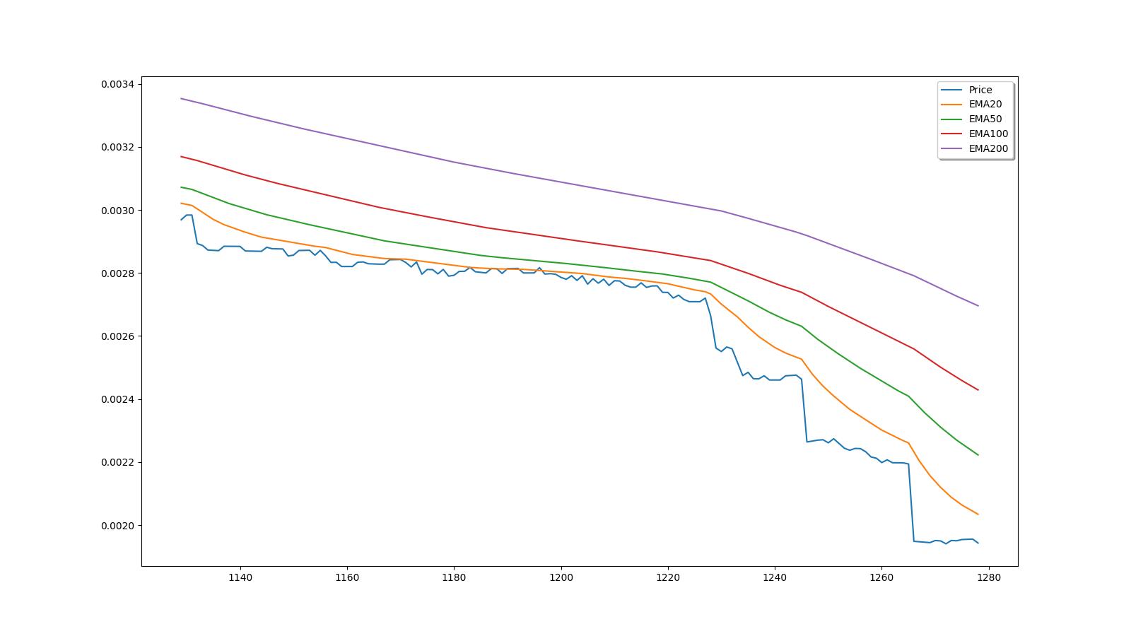 Wanaka Farm Exponential Moving Averages
