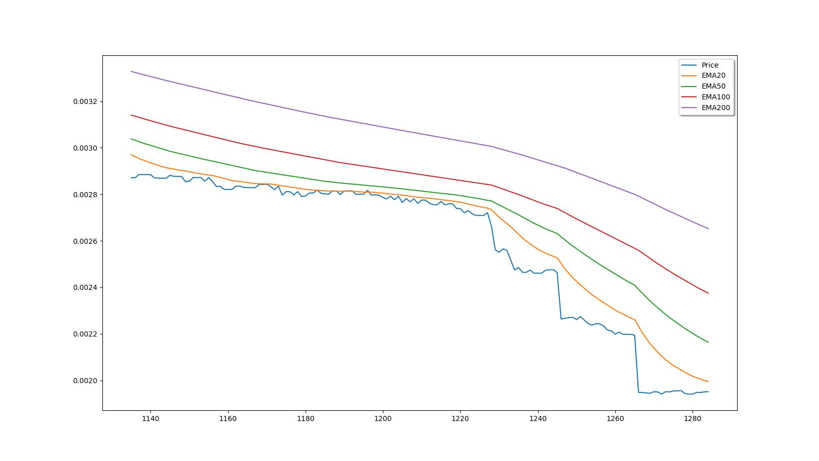 Wanaka Farm Exponential Moving Averages