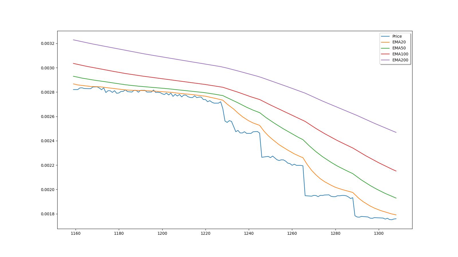 Wanaka Farm Exponential Moving Averages
