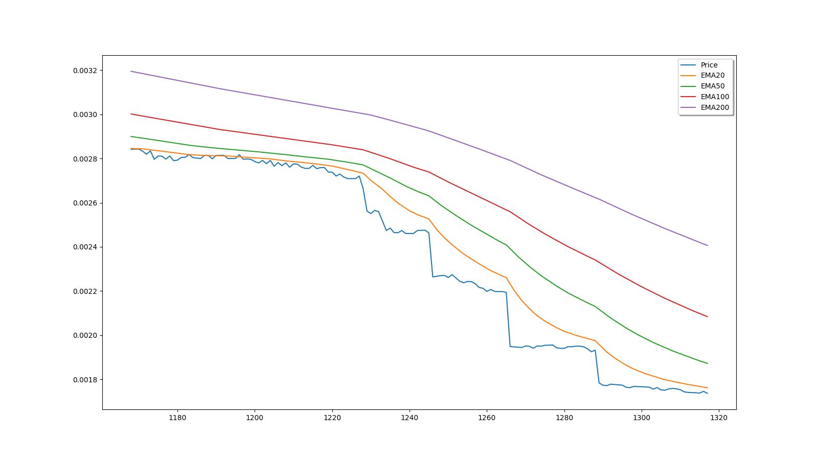 Wanaka Farm Exponential Moving Averages