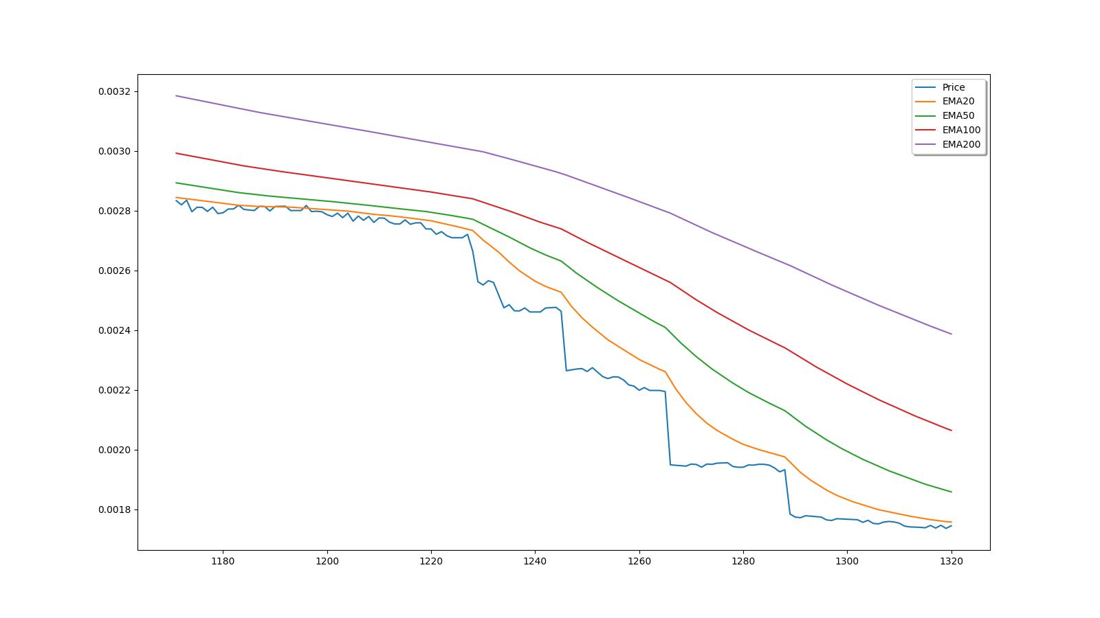 Wanaka Farm Exponential Moving Averages