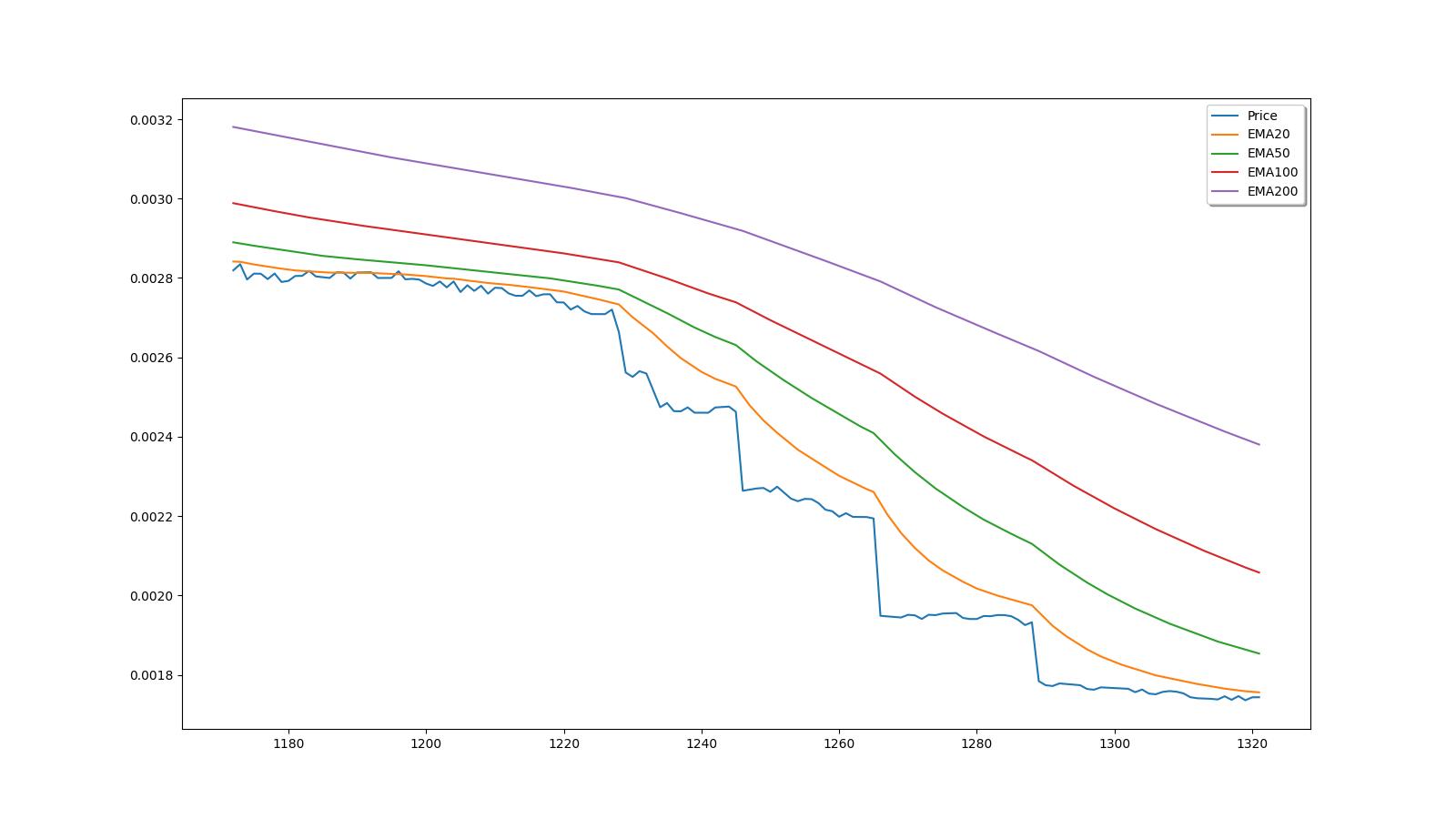 Wanaka Farm Exponential Moving Averages