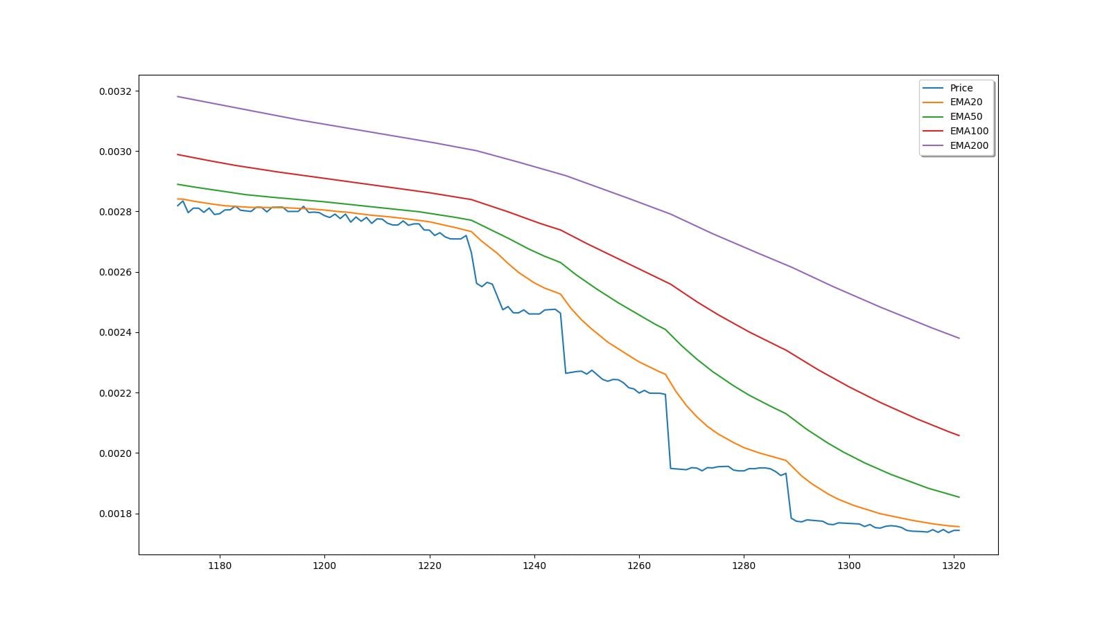Wanaka Farm Exponential Moving Averages