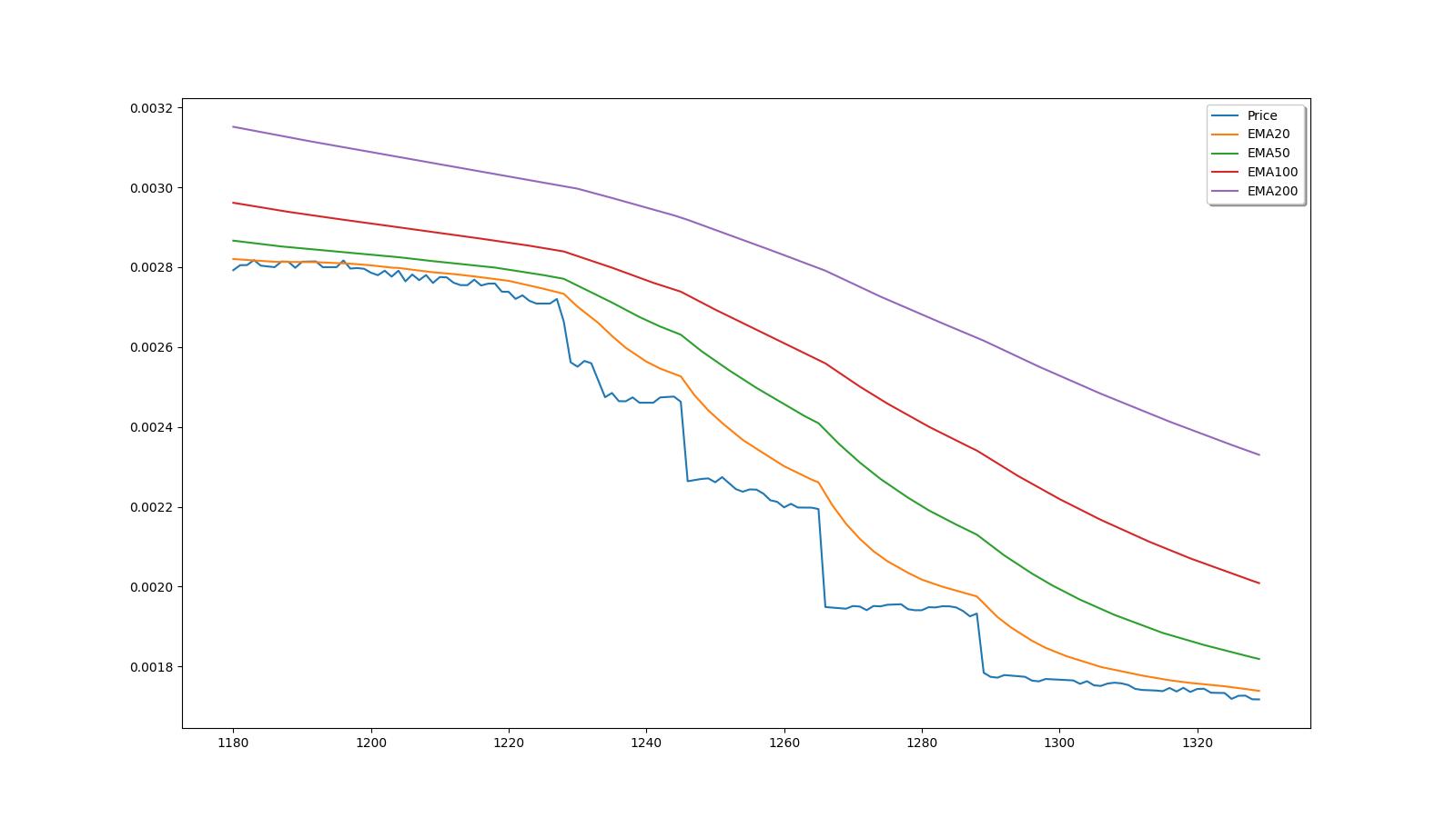 Wanaka Farm Exponential Moving Averages