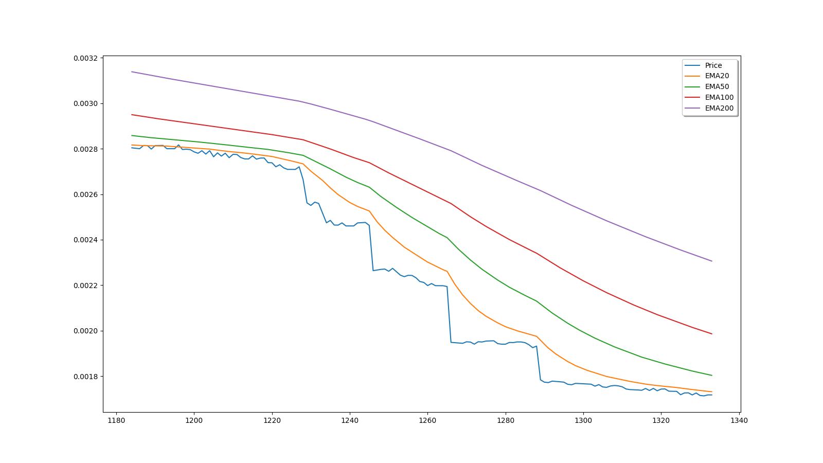 Wanaka Farm Exponential Moving Averages