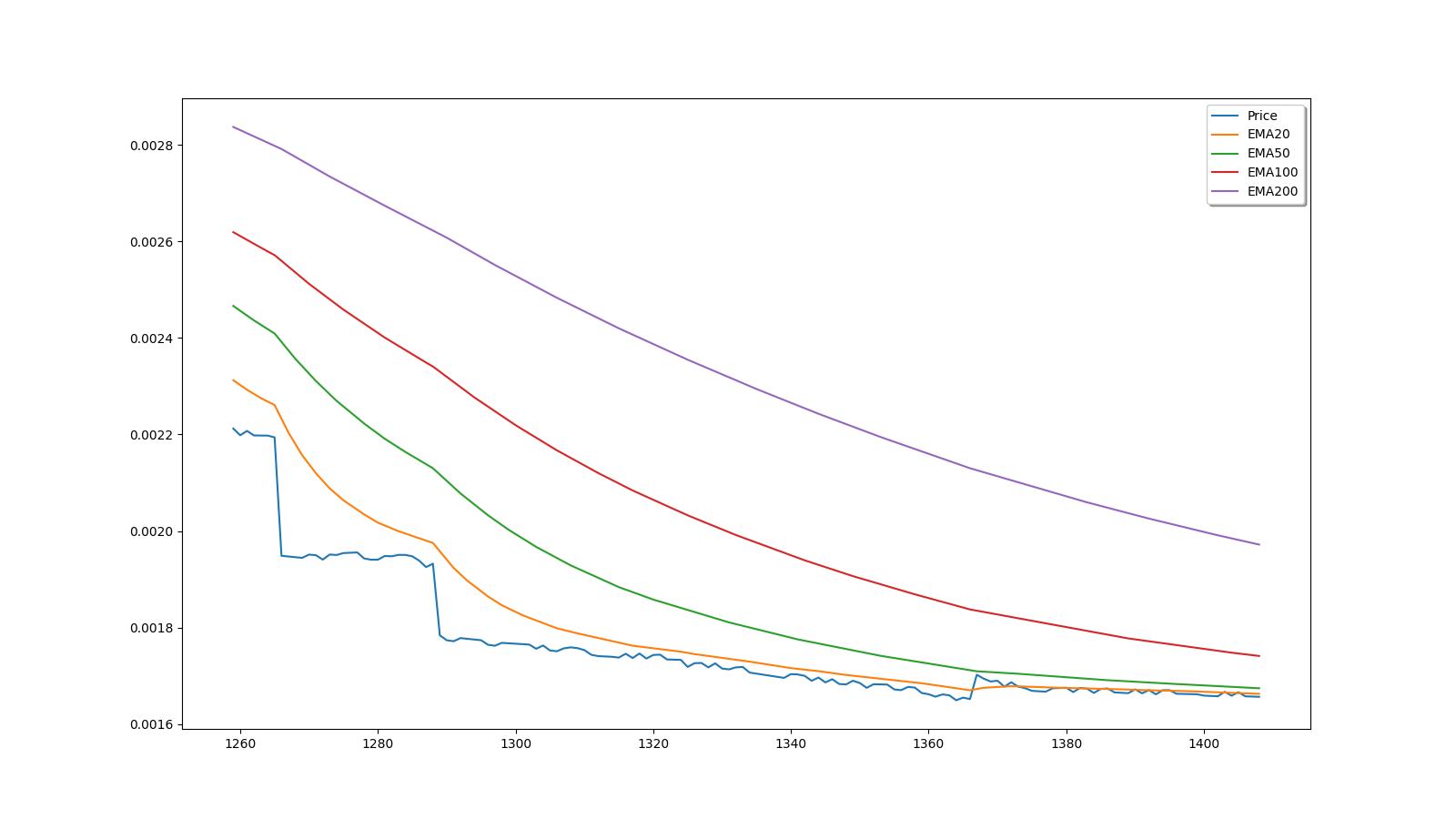 Wanaka Farm Exponential Moving Averages