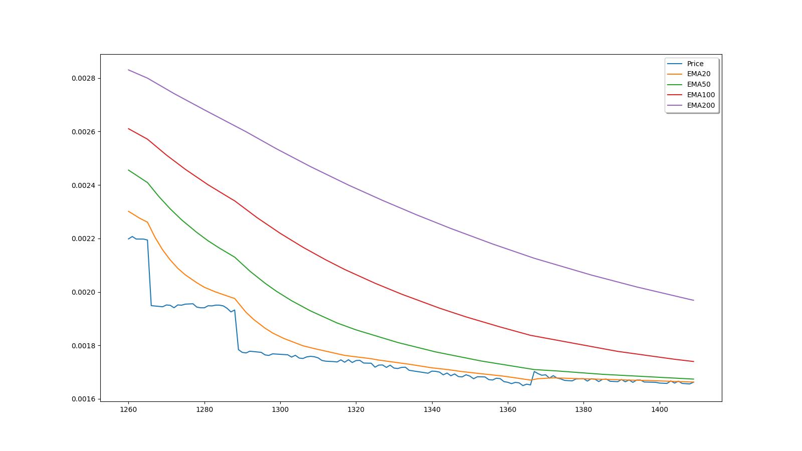 Wanaka Farm Exponential Moving Averages
