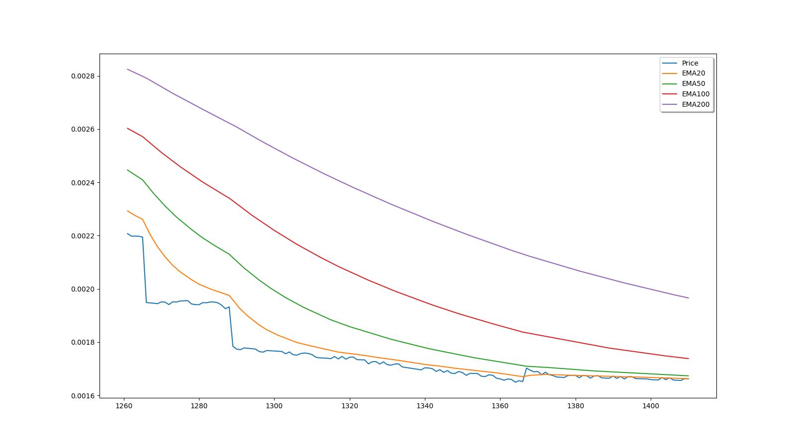 Wanaka Farm Exponential Moving Averages