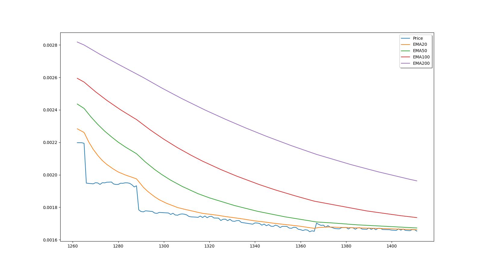 Wanaka Farm Exponential Moving Averages