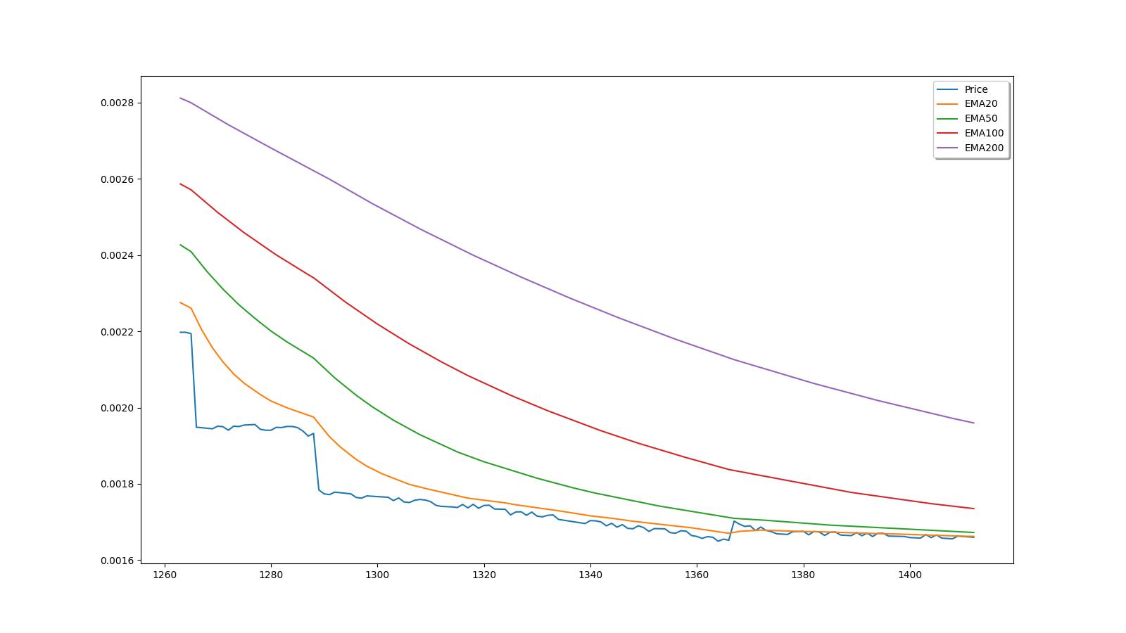 Wanaka Farm Exponential Moving Averages