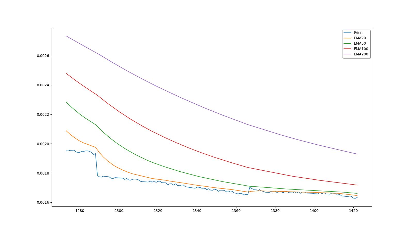 Wanaka Farm Exponential Moving Averages