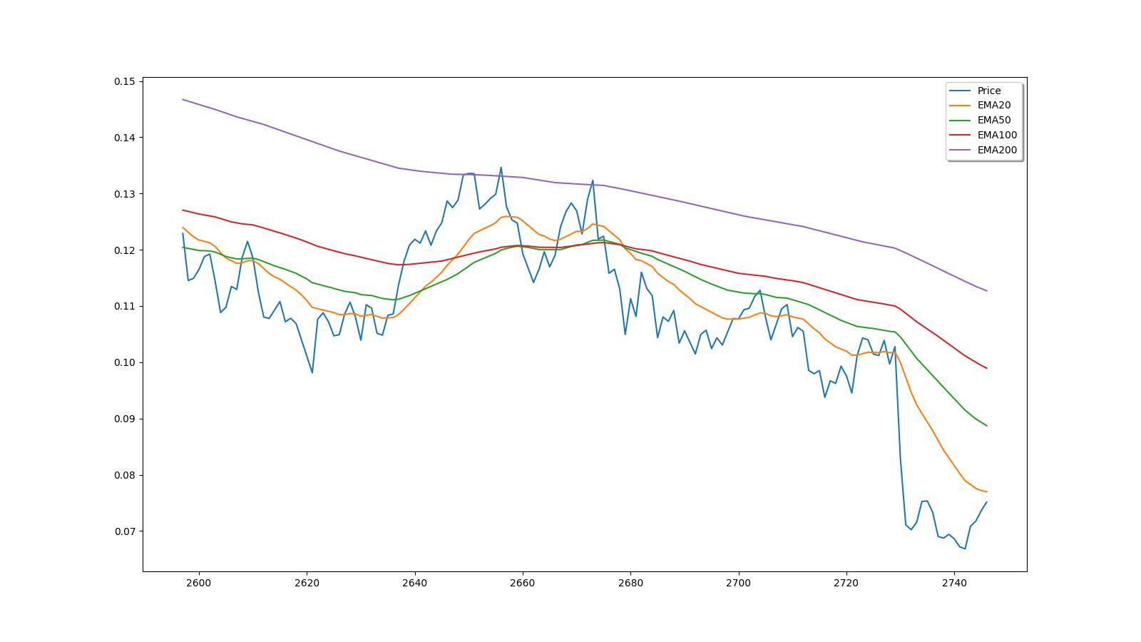 Wanchain Exponential Moving Averages
