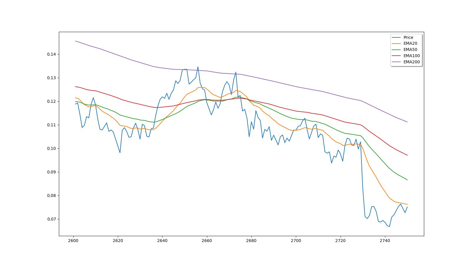 완체인 Exponential Moving Averages