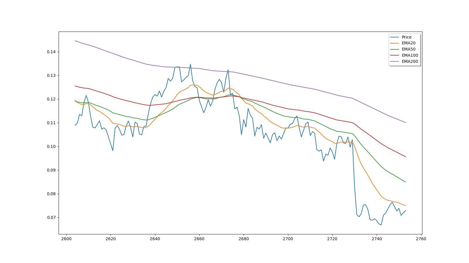 万维链 Exponential Moving Averages