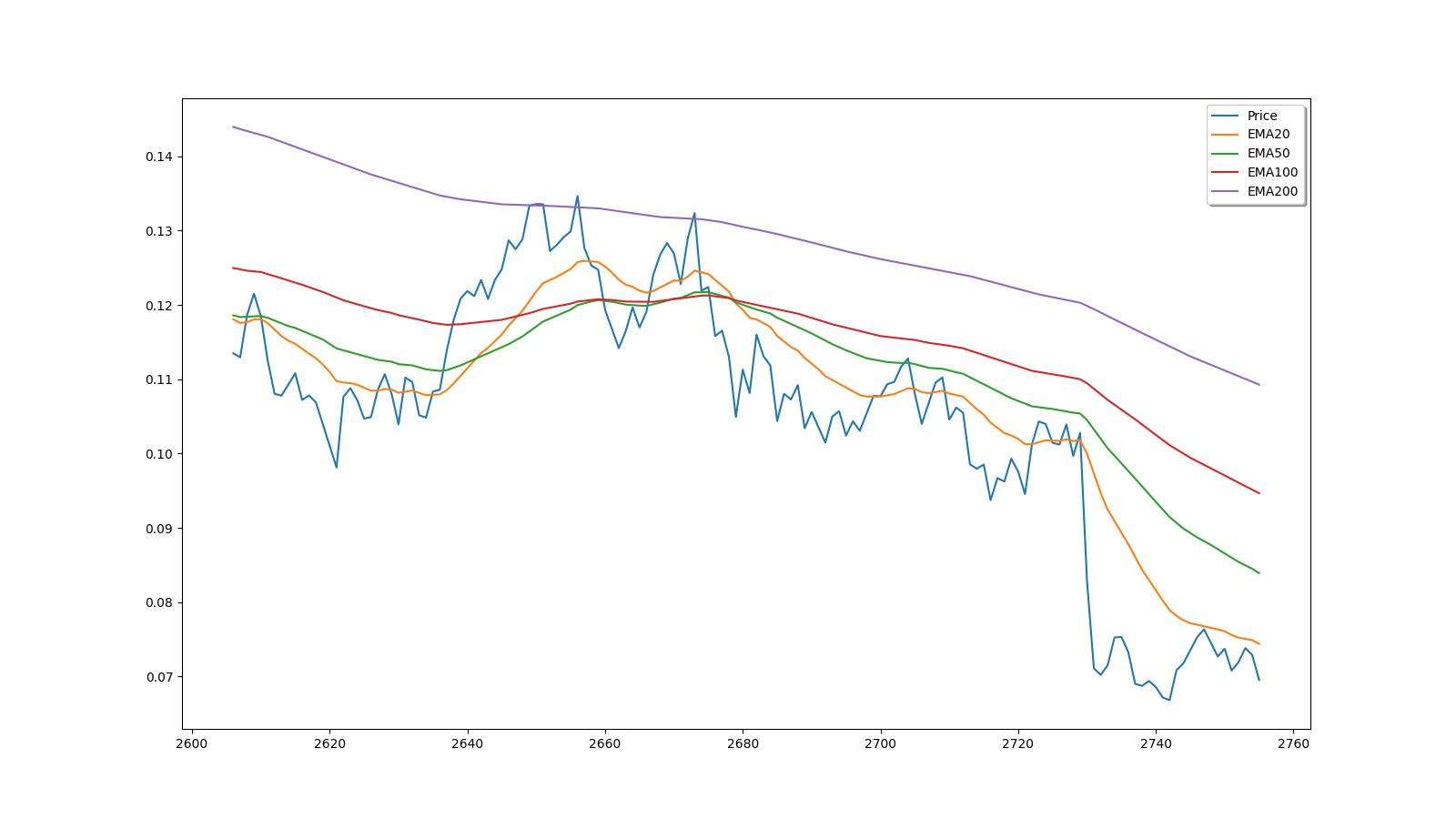 ワンチェーン Exponential Moving Averages