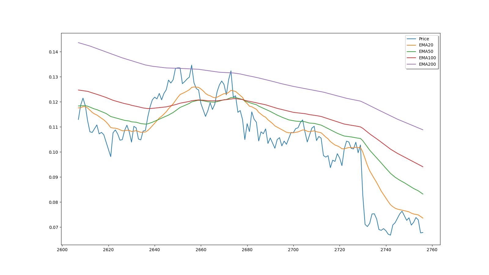 Wanchain Exponential Moving Averages