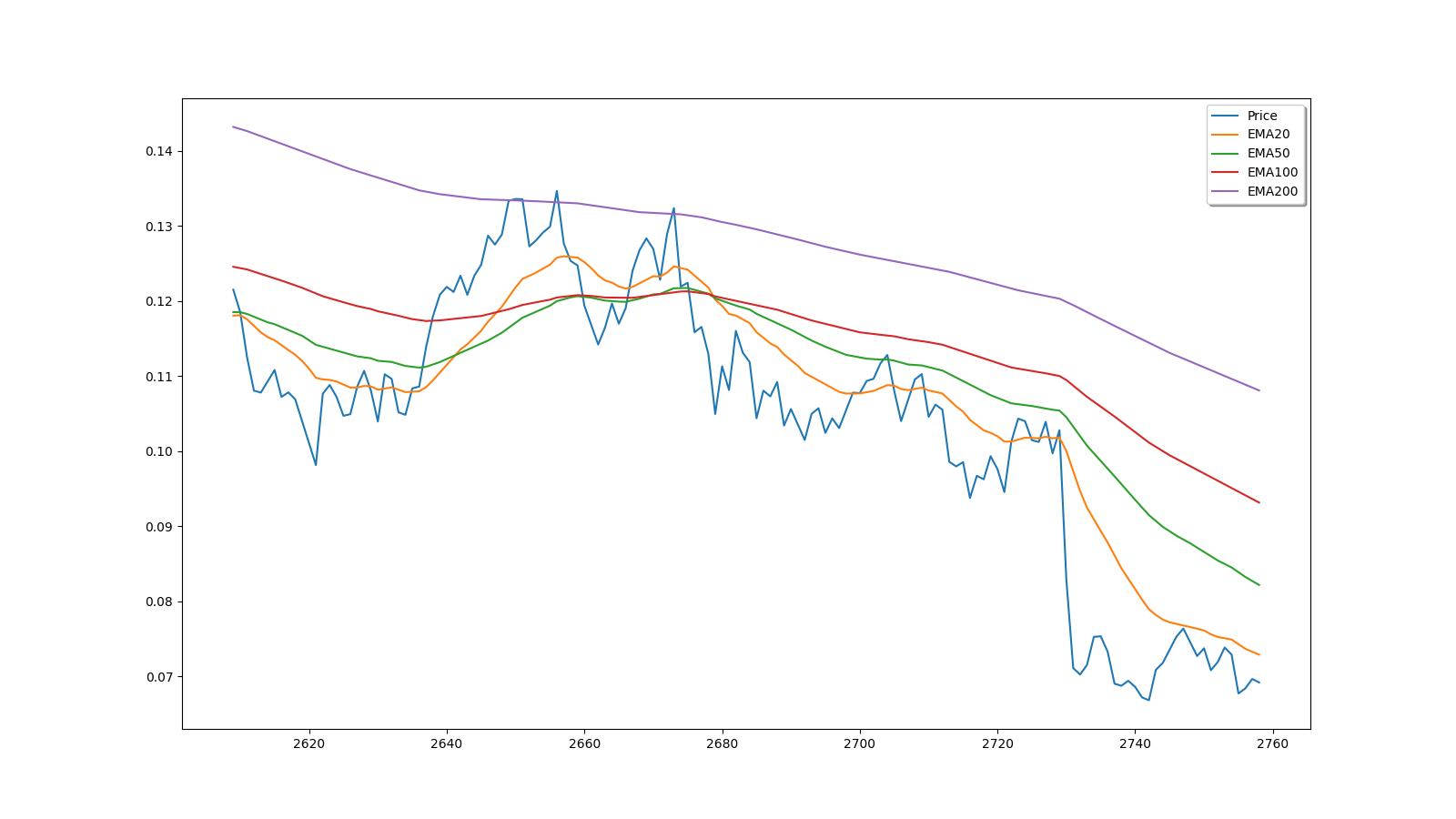 Wanchain Exponential Moving Averages