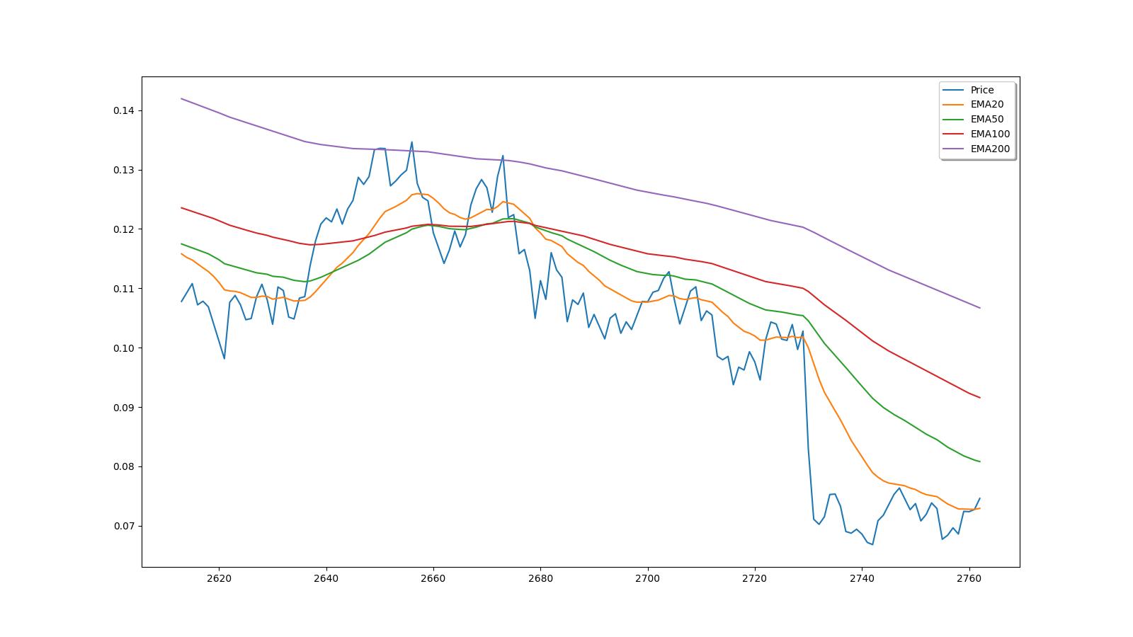Wanchain Exponential Moving Averages