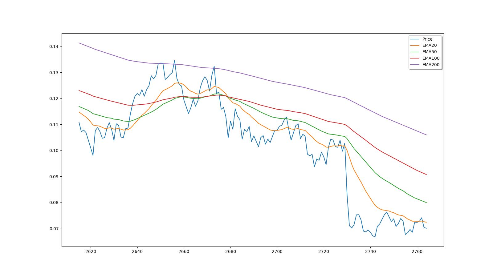 완체인 Exponential Moving Averages