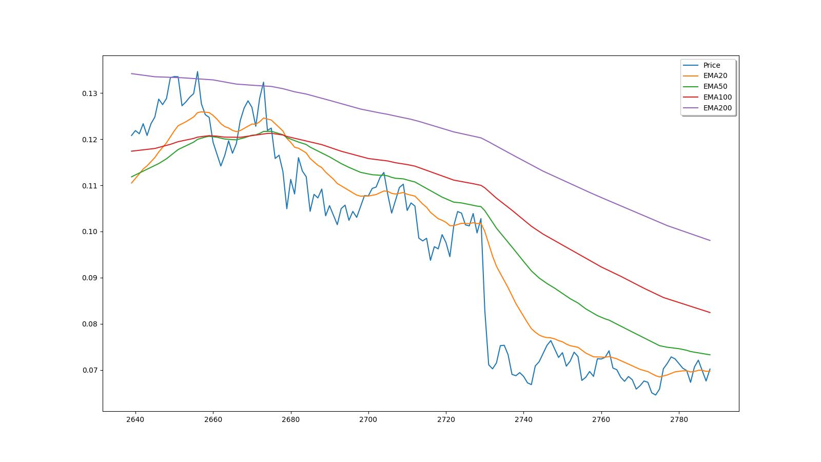 ワンチェーン Exponential Moving Averages