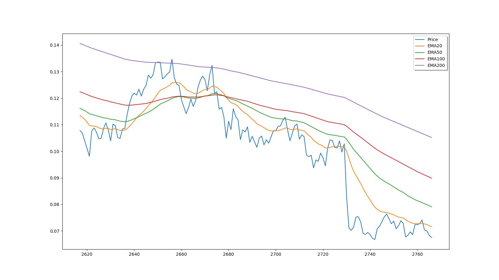 Wanchain Exponential Moving Averages