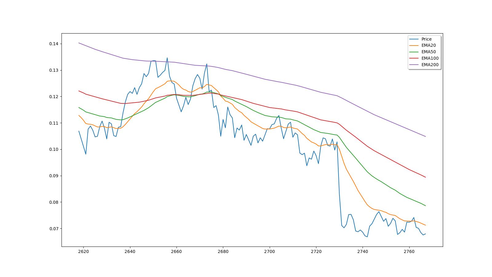 Wanchain Exponential Moving Averages