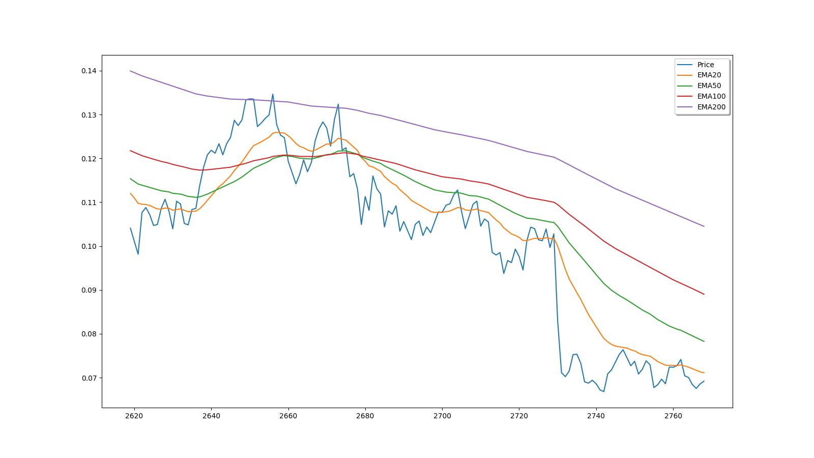 Wanchain Exponential Moving Averages