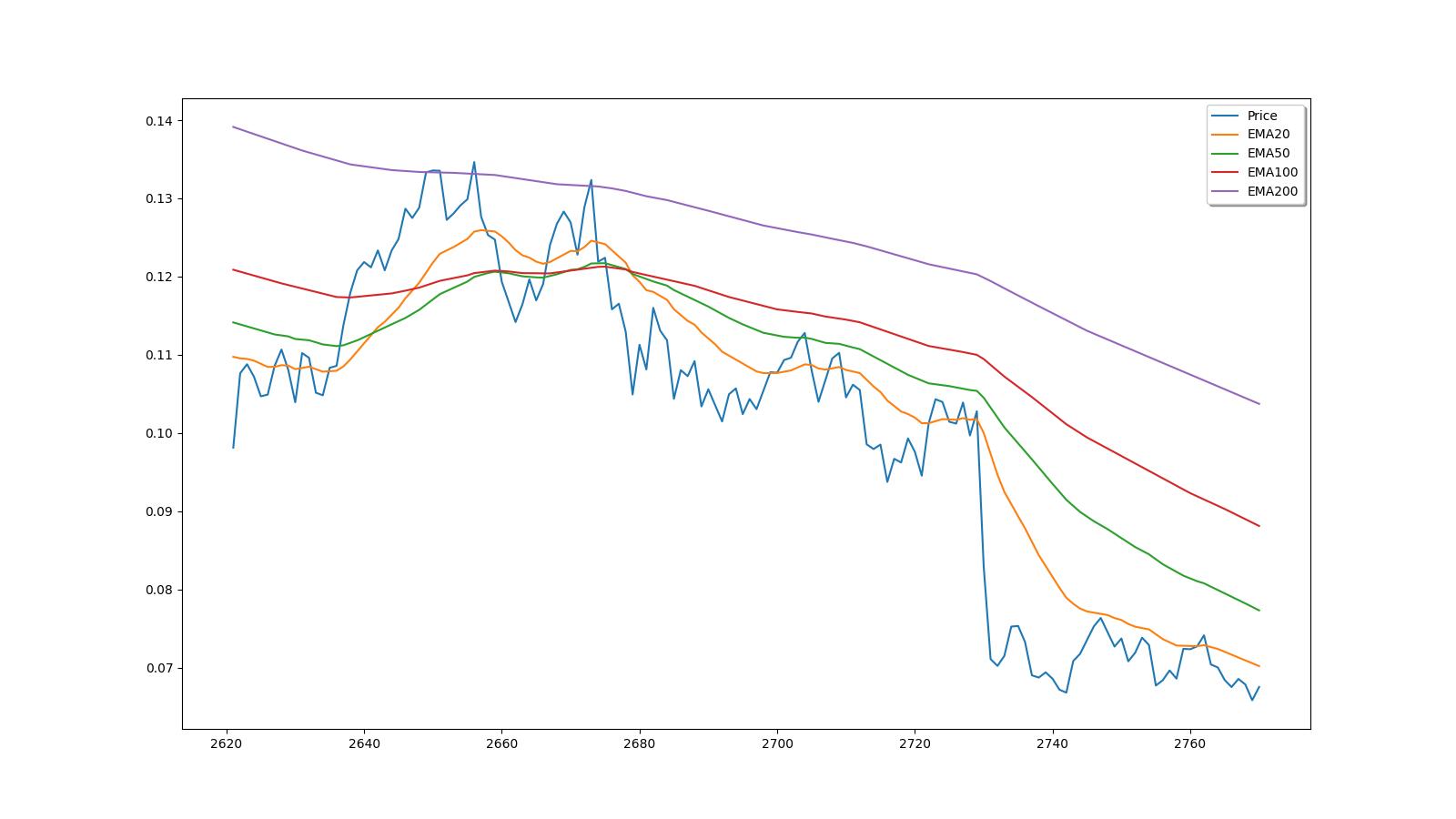 Wanchain Exponential Moving Averages