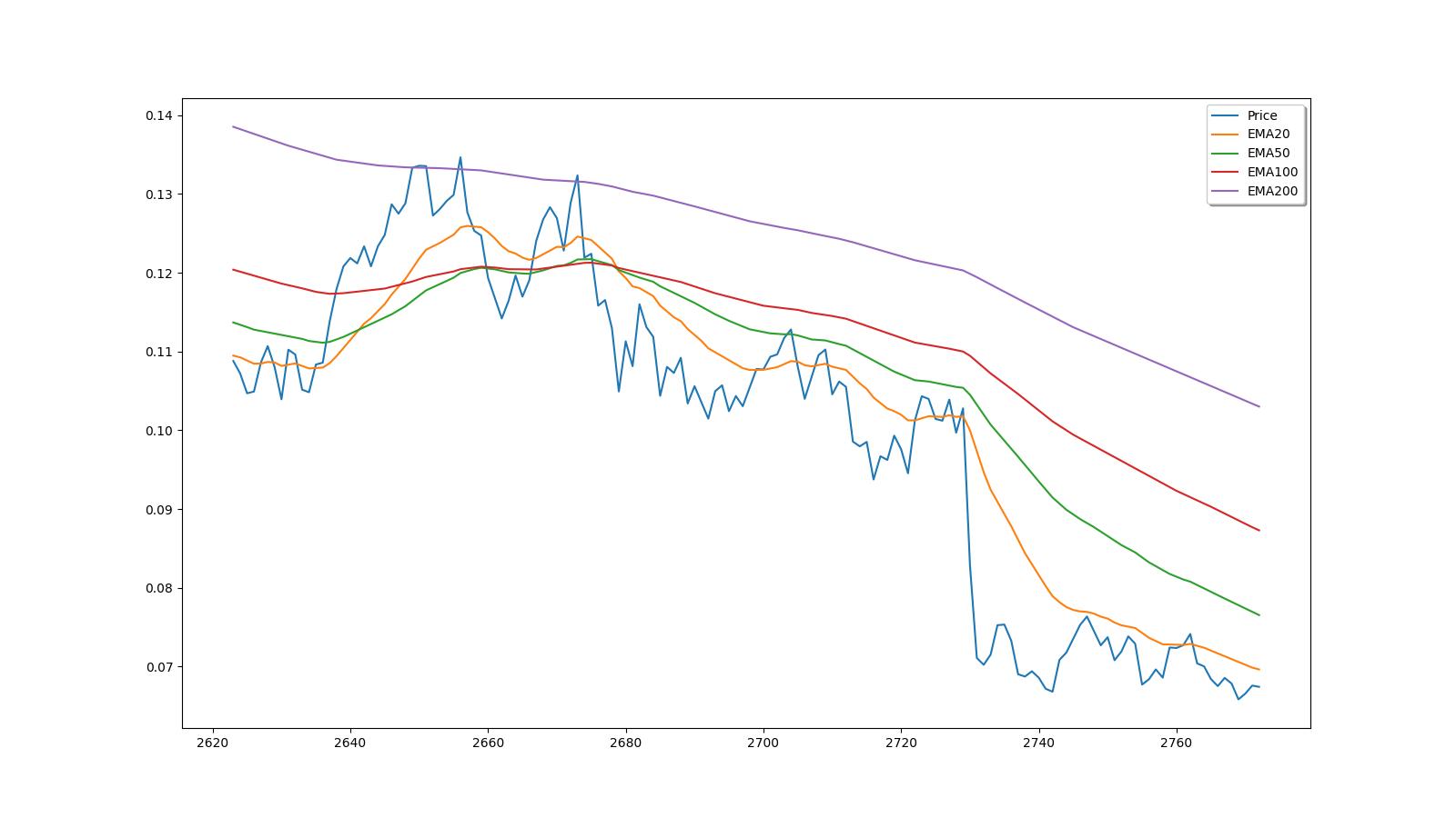 완체인 Exponential Moving Averages