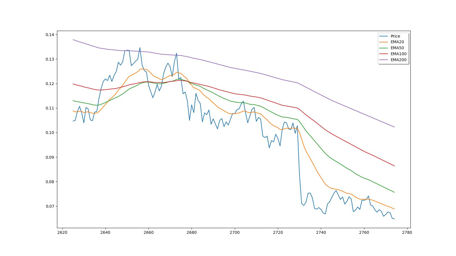 Wanchain Exponential Moving Averages