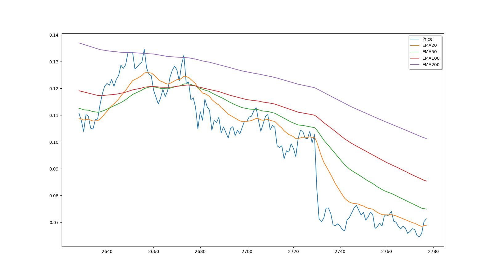 Wanchain Exponential Moving Averages