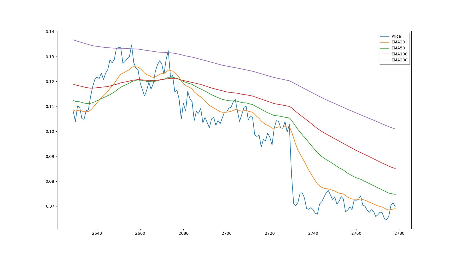 Wanchain Exponential Moving Averages