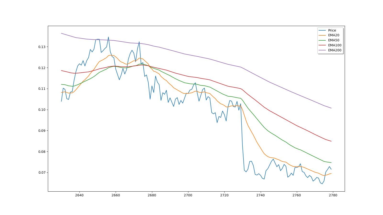 Wanchain Exponential Moving Averages