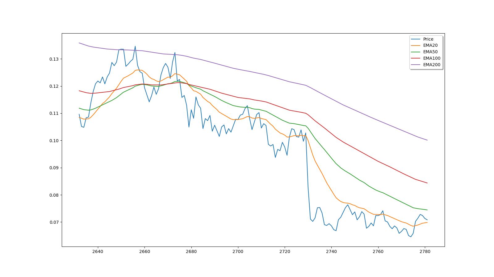 Wanchain Exponential Moving Averages