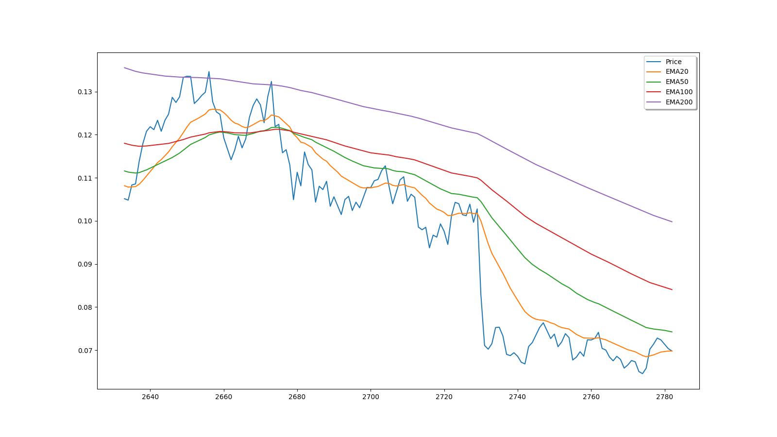 Wanchain Exponential Moving Averages